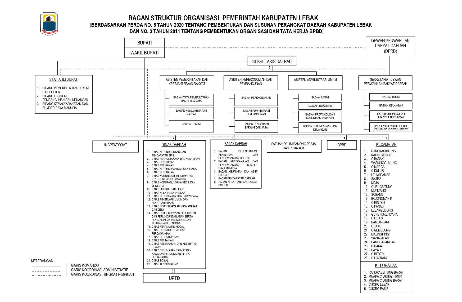 Struktur Organisasi Kabupaten Lebak | Pemerintah Kabupaten Lebak